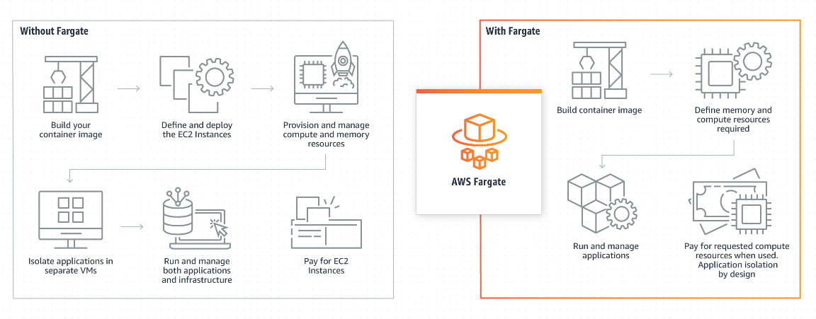 Amazon ECS vs. EKS. vs. Fargate: a comparison of container management services
